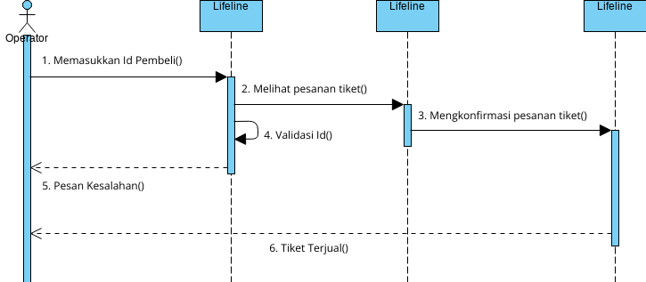 Sequence Diagram Operator | Visual Paradigm Community